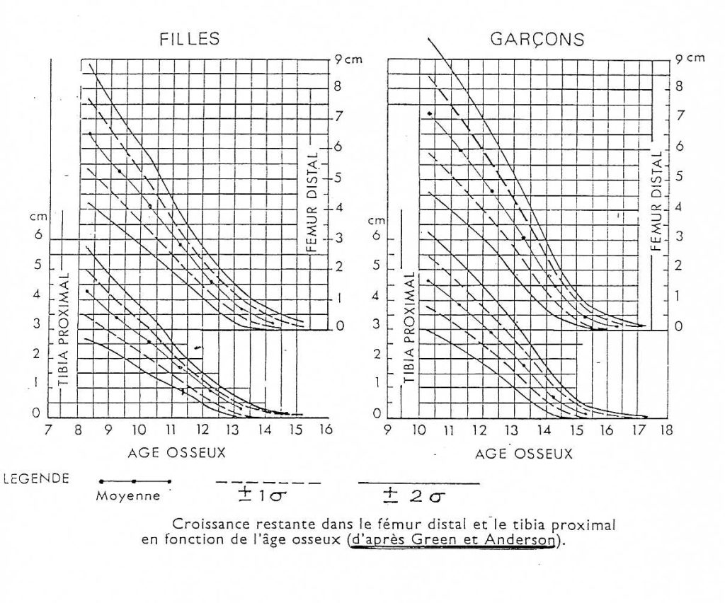 Courbes de Green et Anderson - Outi